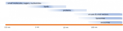 FIDA–定量和表征生物学的全新方法 – TrioBio