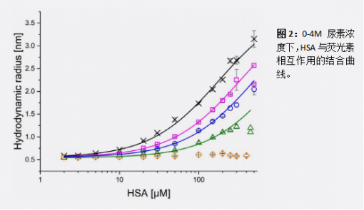 利用FIDA分析蛋白质的稳定性和功能 – TrioBio