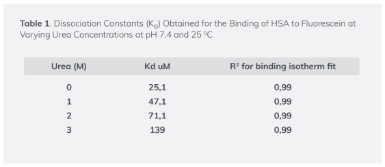 利用FIDA分析蛋白质的稳定性和功能 – TrioBio